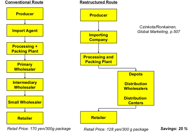 Particularities of the Japanese Distribution System | GlotureBlog