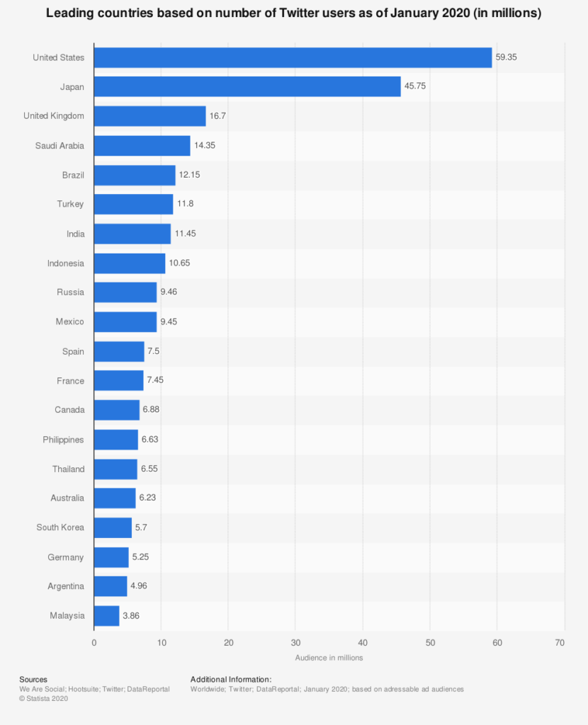 Japan – The Most Popular Social Media Networks in 2020 | GlotureBlog